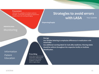 Look alike and sound alike medications | PPTX