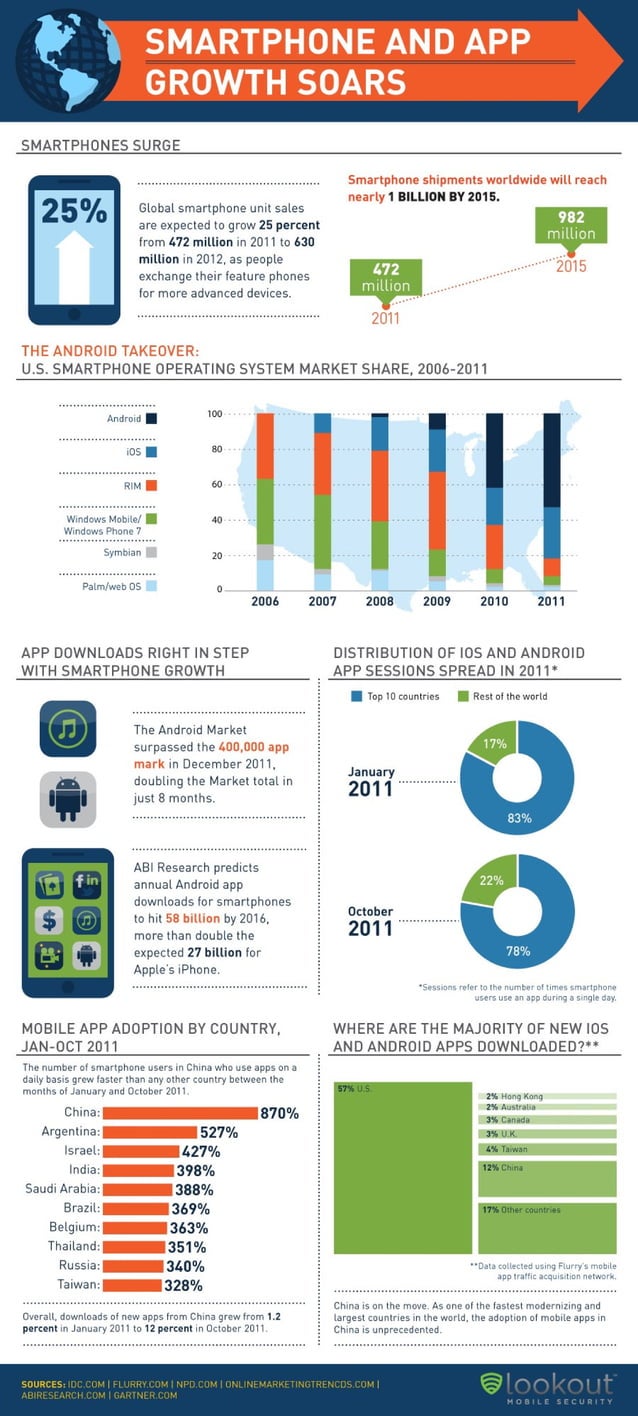 Smartphone Growth | PDF