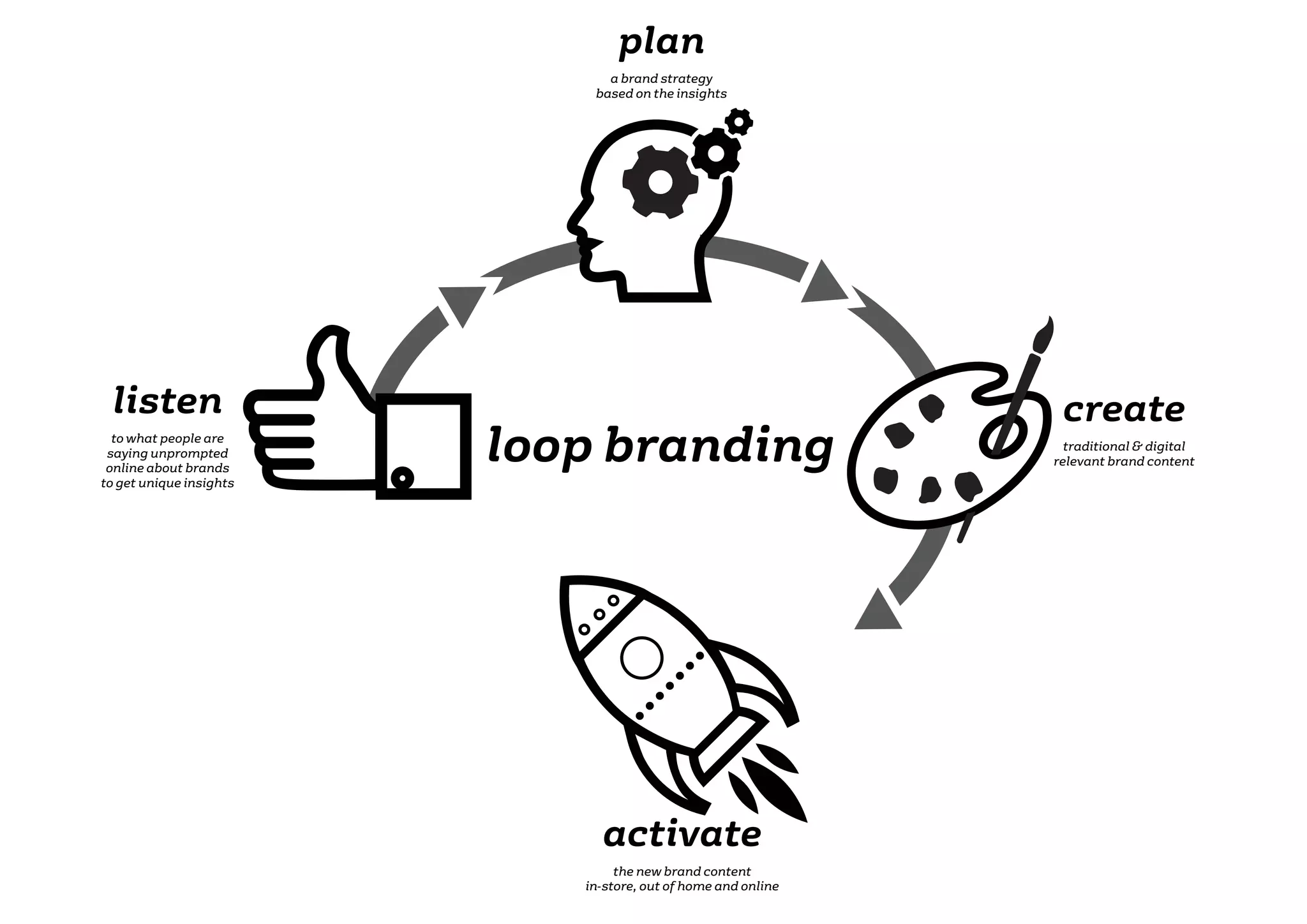 BTL Brands - Loop Branding | PDF