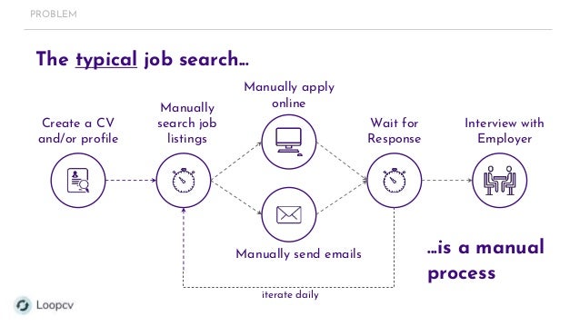 Loopcv - The first platform online that automates your job search ...