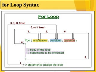 Looping in c language | PDF