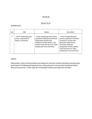 Looping program java | PDF