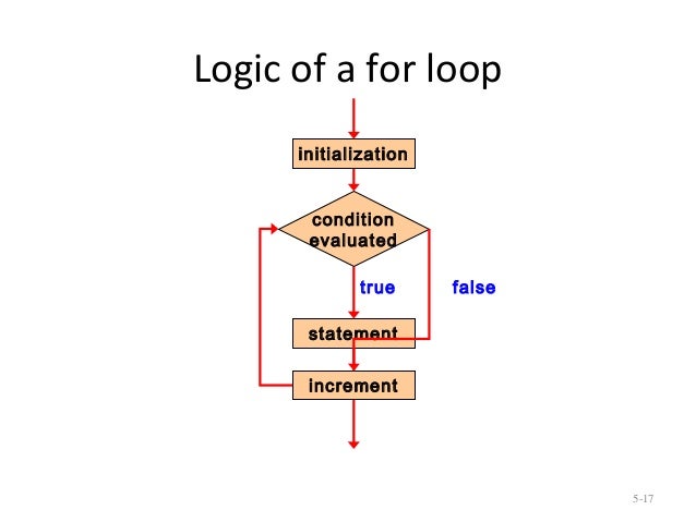 Looping Statements In Java