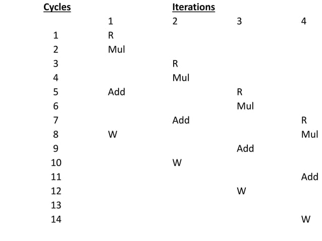 Loop parallelization & pipelining | PPTX