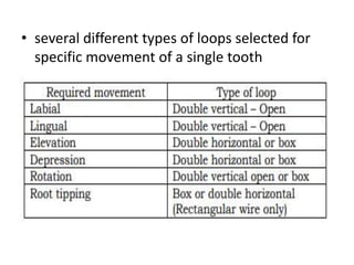 LOOPS in orthodontics t loop bull loop vertical loop mushroom loop stop loop | PPTX | Dental ...