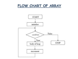 Loops and arrays | PPTX