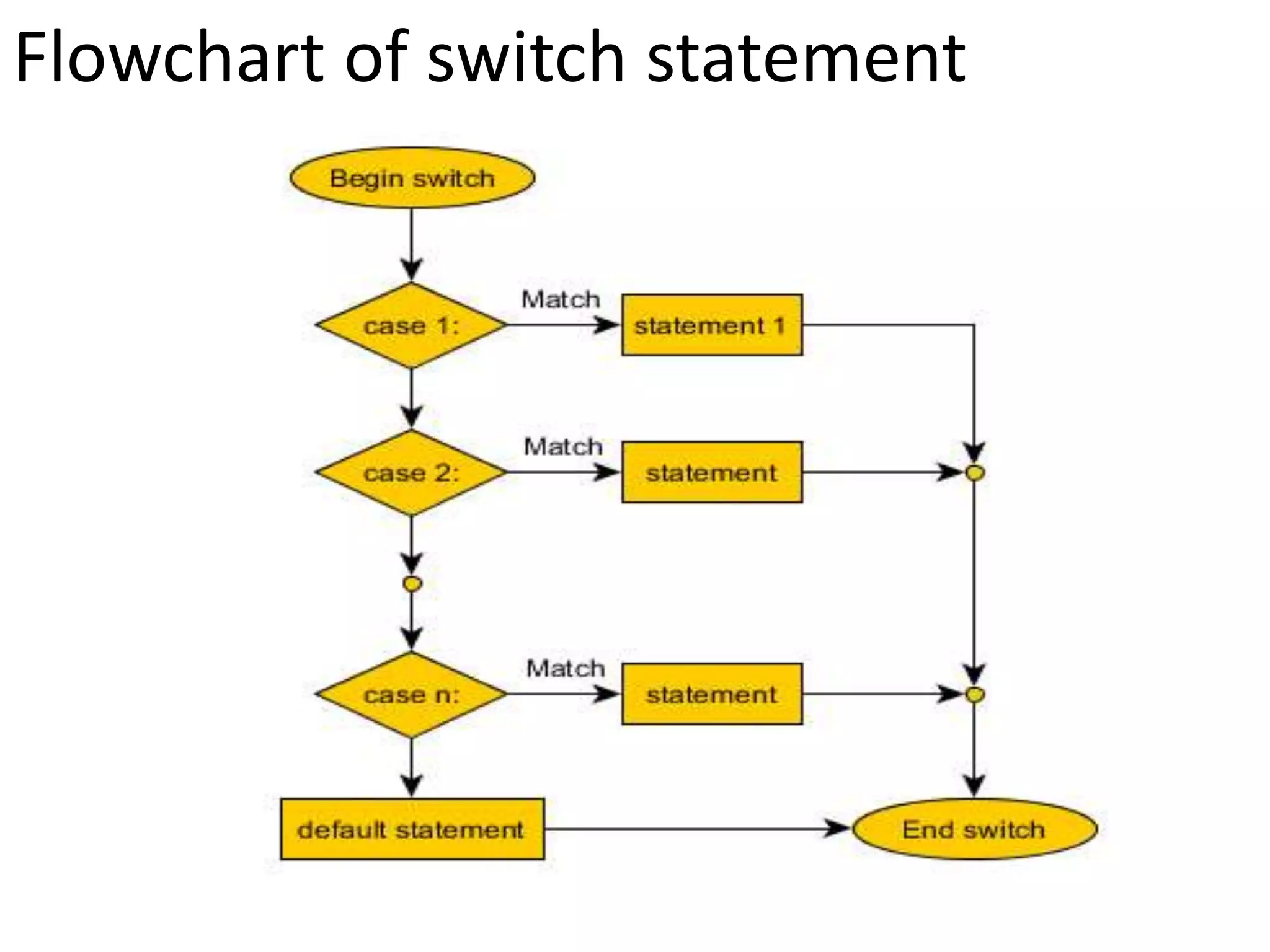 Loops in c ii | PPTX