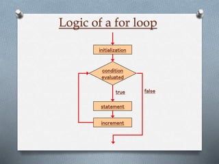 Loops IN COMPUTER SCIENCE STANDARD 11 BY KR | PPTX
