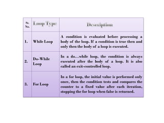 Programs in C based on looping statements | PPT
