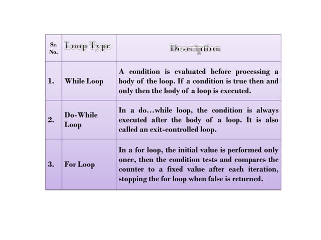 Programs in C based on looping statements | PPT