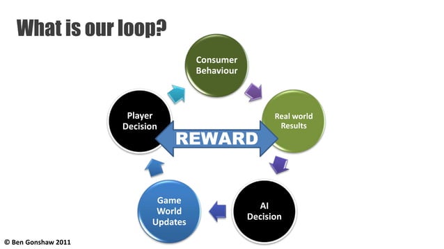 Loops & Ludology | PPT