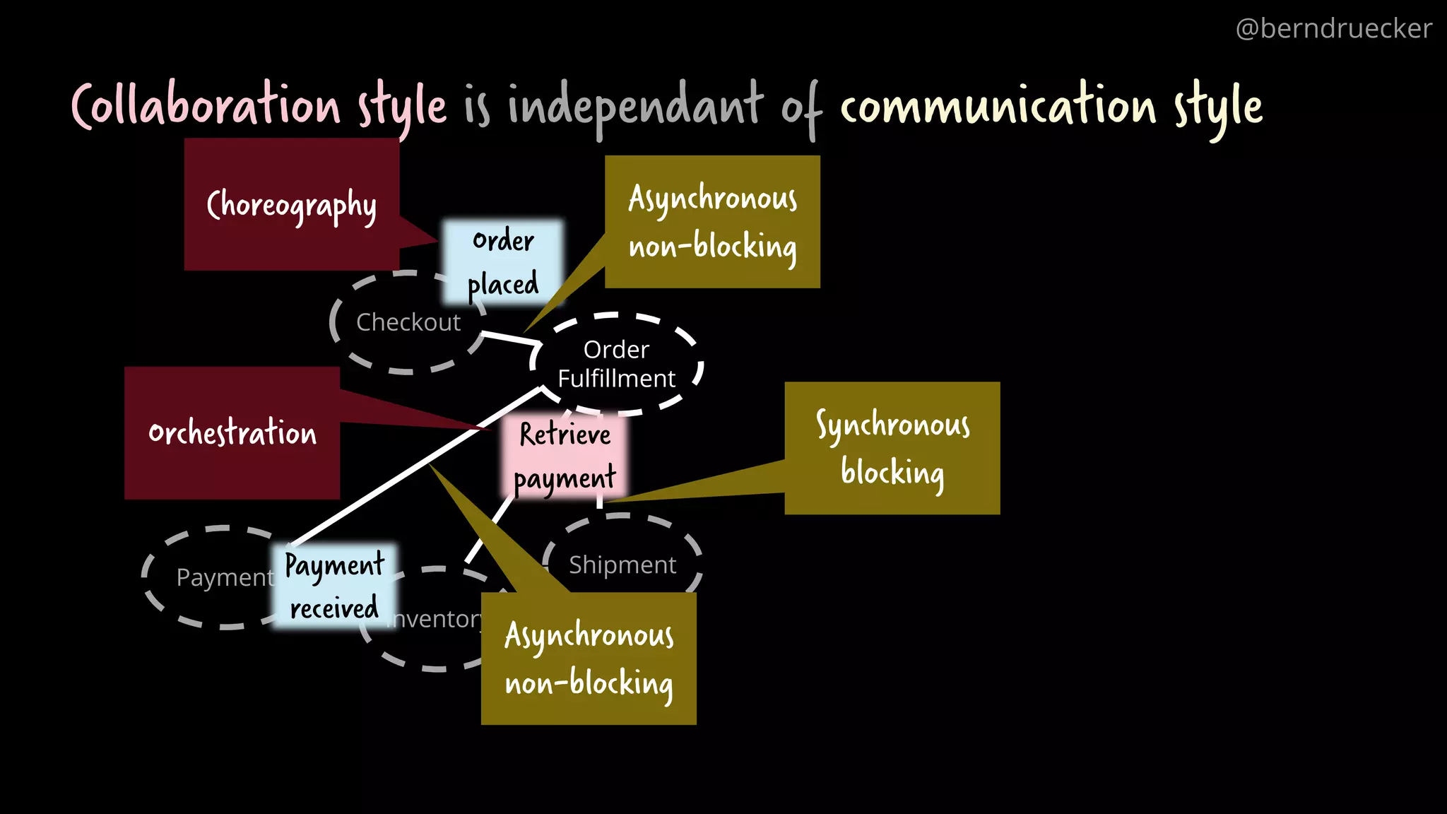Loosely or lousily coupled - Understanding communication patterns in ...