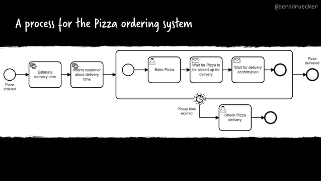 Loosely or lousily coupled - Understanding communication patterns in ...