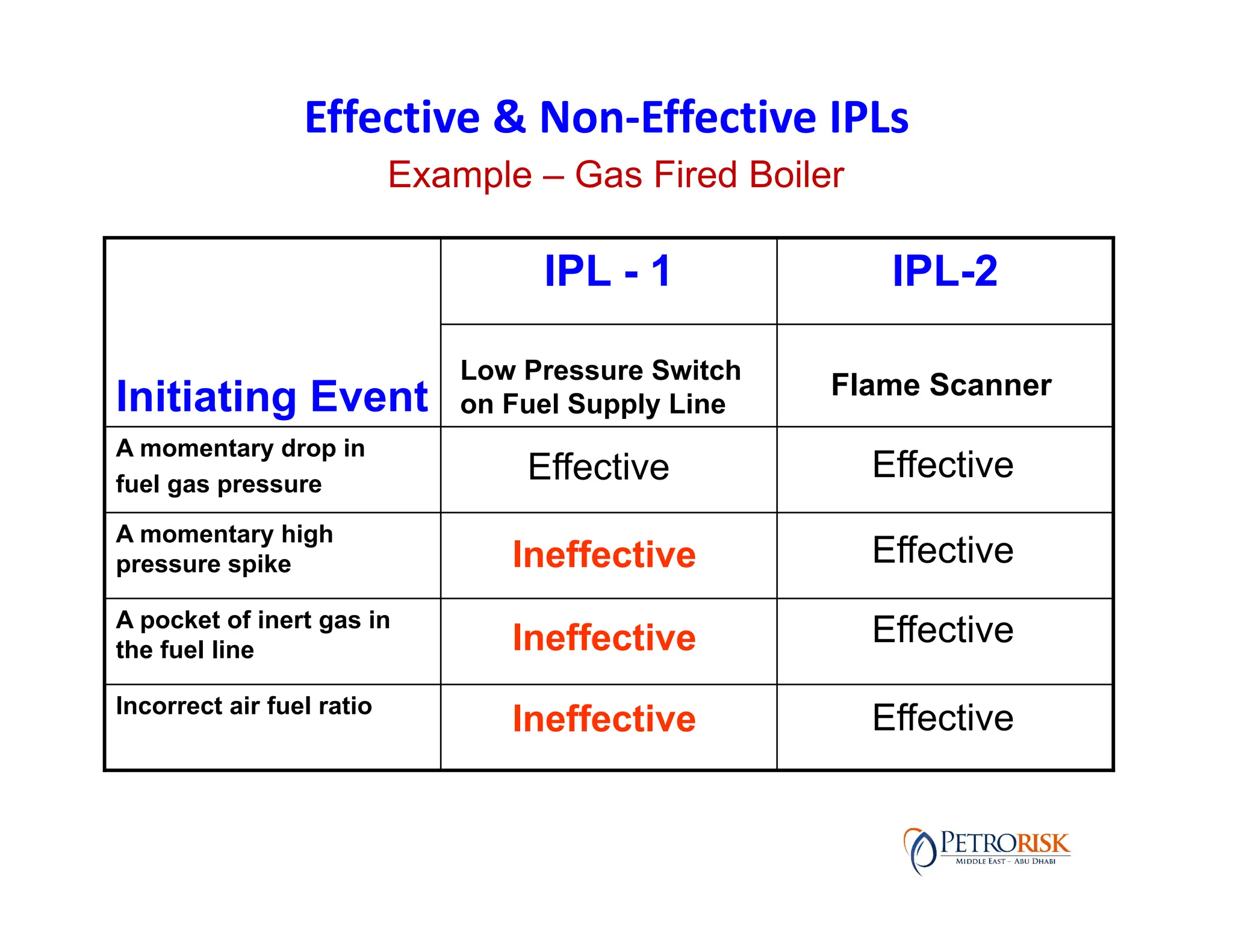 LOPA-Presentation and implementation methodology .pdf