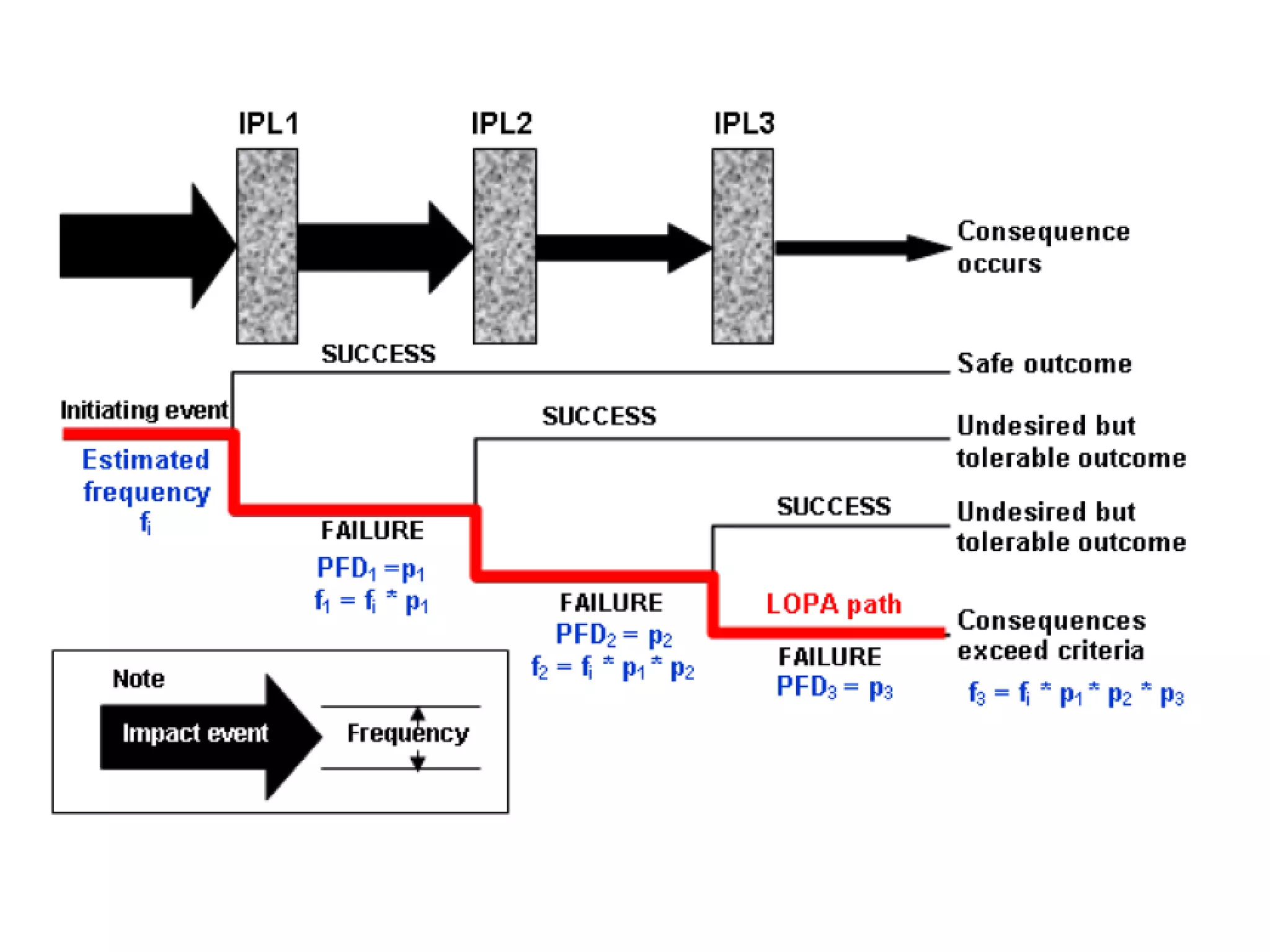 LOPA | Layer Of Protection Analysis | Gaurav Singh Rajput | PDF