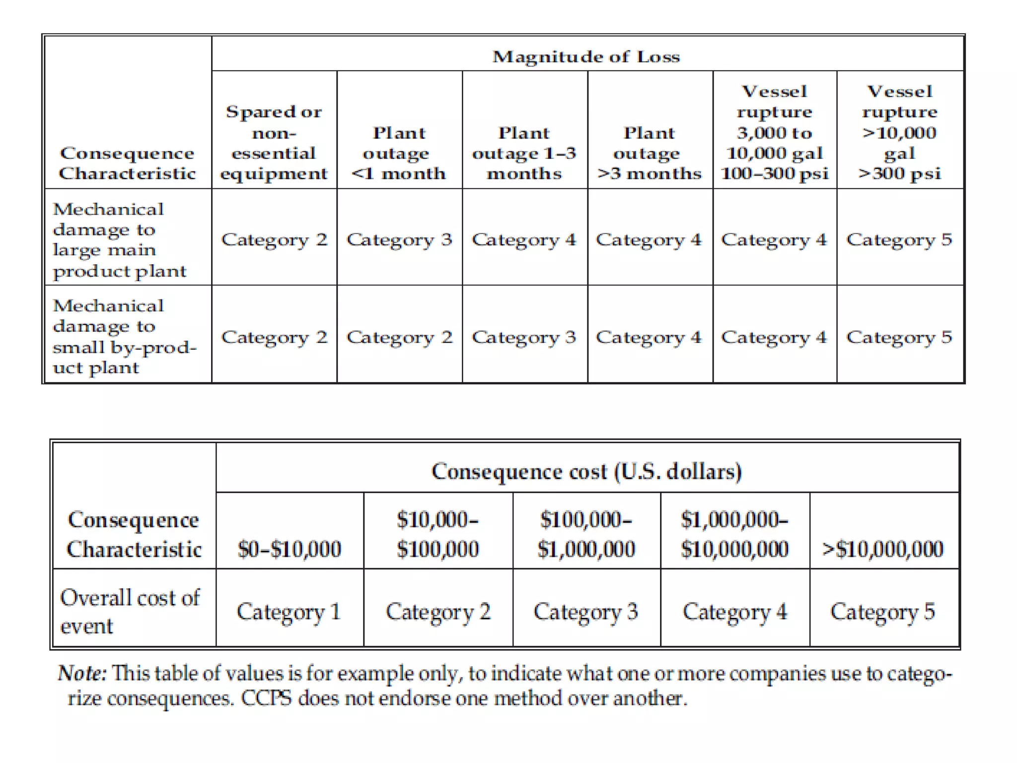 LOPA | Layer Of Protection Analysis | Gaurav Singh Rajput | PDF