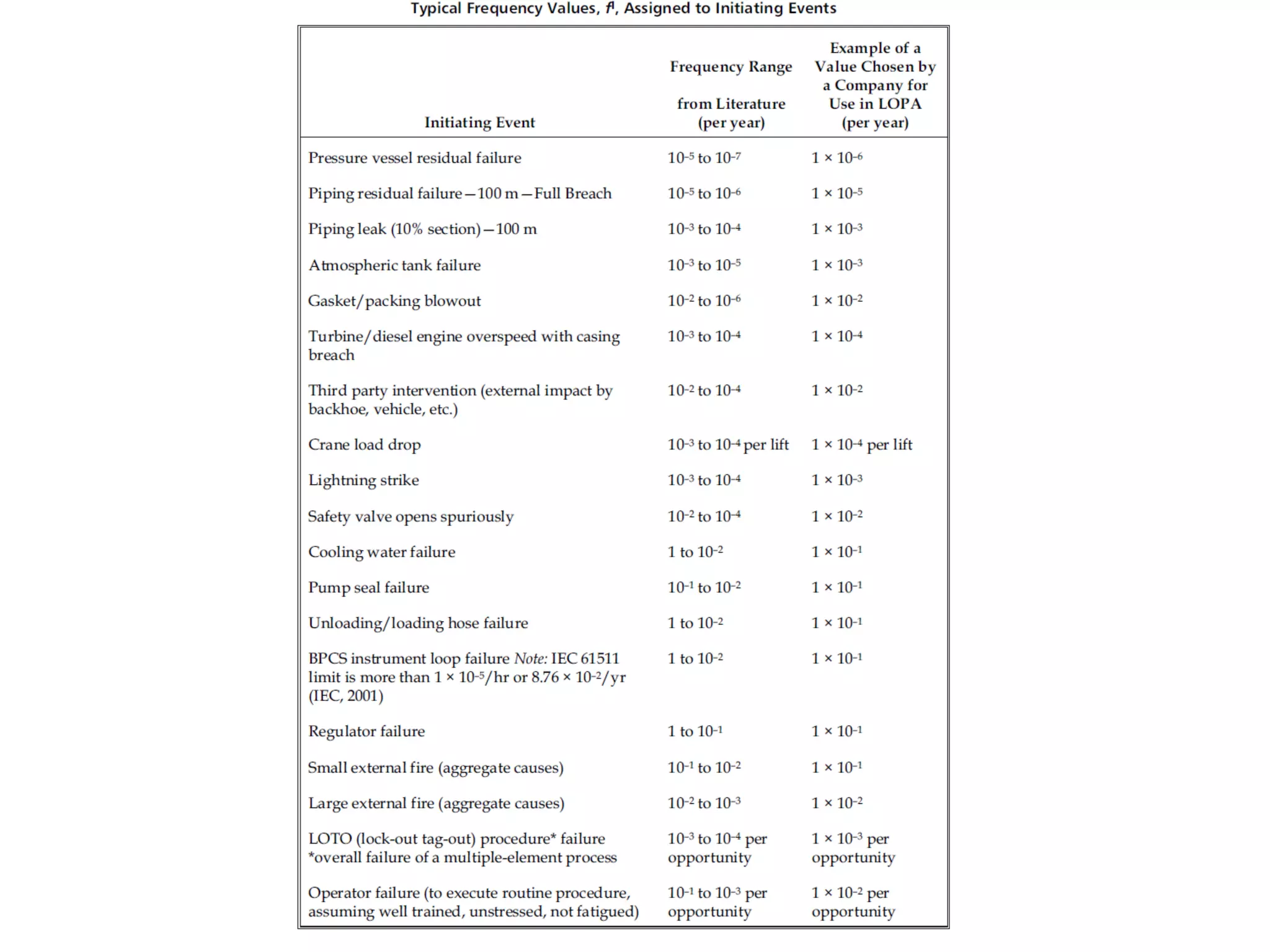 LOPA | Layer Of Protection Analysis | Gaurav Singh Rajput | PDF
