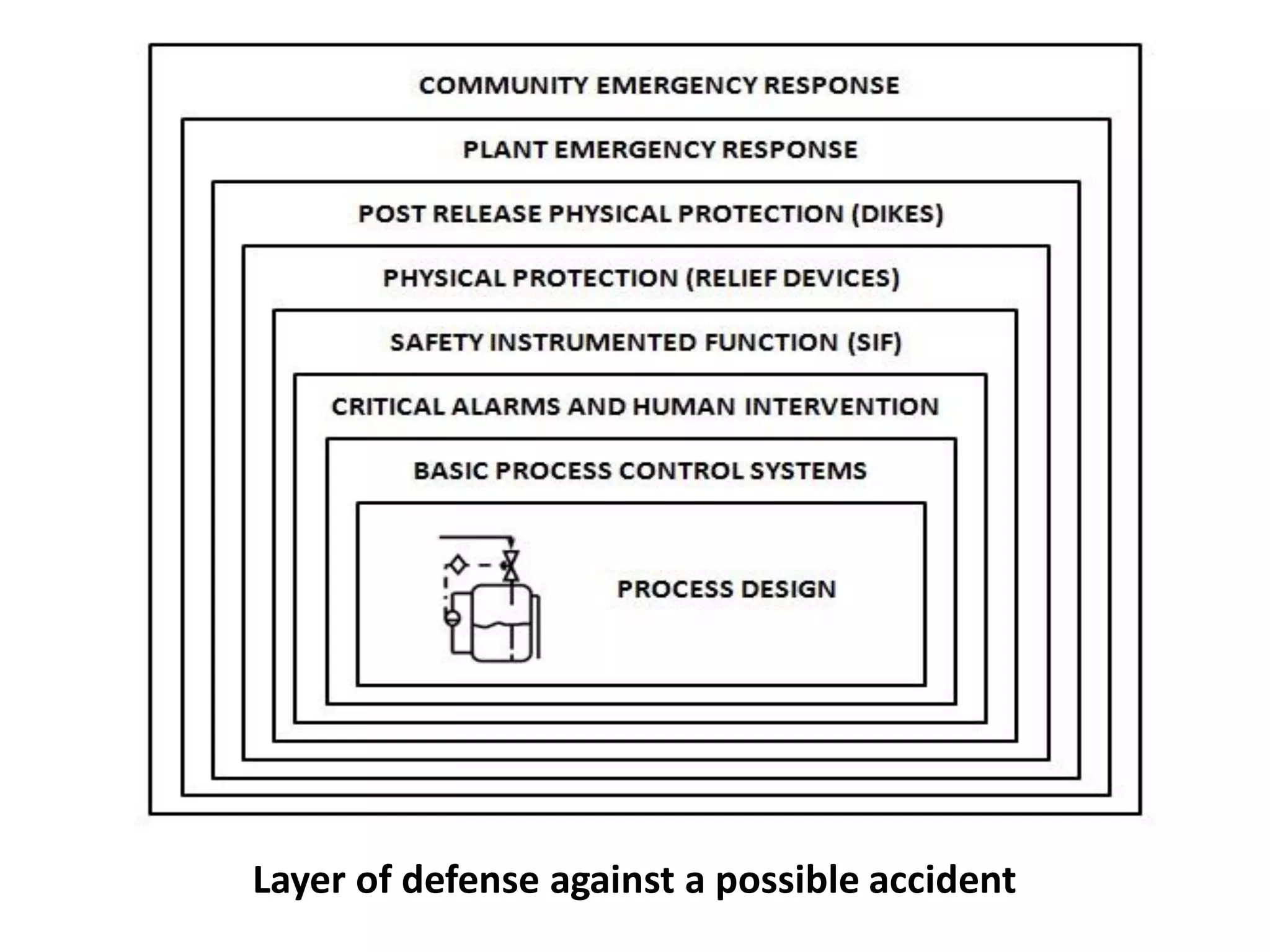 LOPA | Layer Of Protection Analysis | Gaurav Singh Rajput | PDF