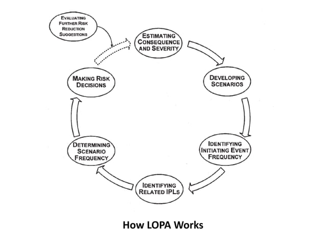 LOPA | Layer Of Protection Analysis | Gaurav Singh Rajput | PDF