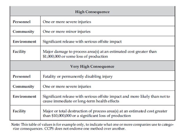 LOPA | Layer Of Protection Analysis | Gaurav Singh Rajput | PDF