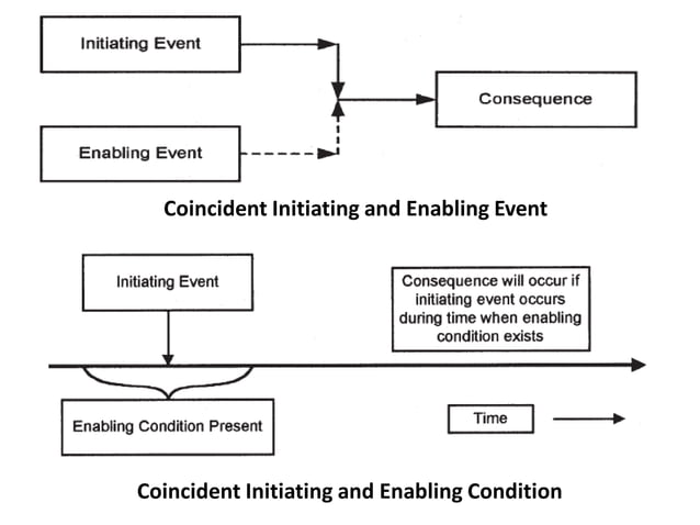 LOPA | Layer Of Protection Analysis | Gaurav Singh Rajput | PDF