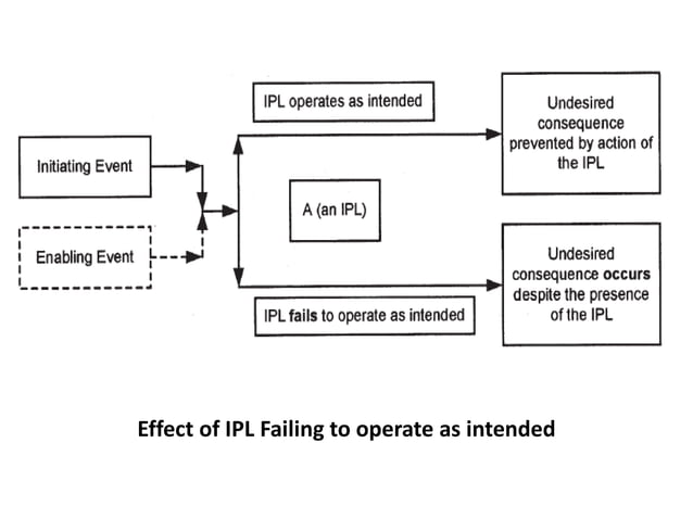 LOPA | Layer Of Protection Analysis | Gaurav Singh Rajput | PDF