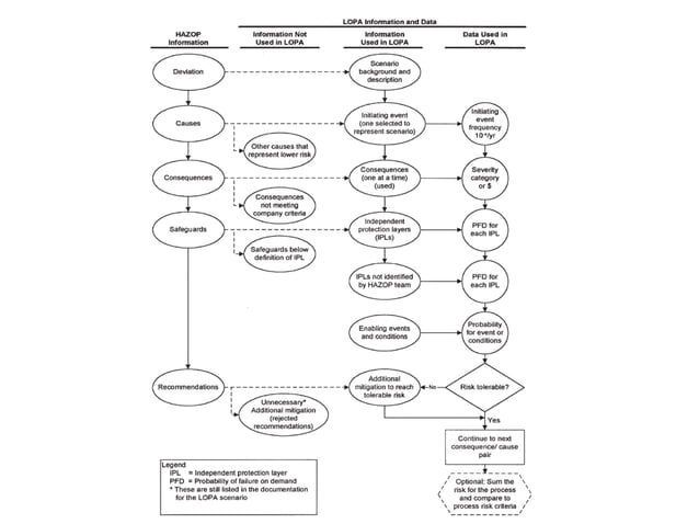 LOPA | Layer Of Protection Analysis | Gaurav Singh Rajput | PDF