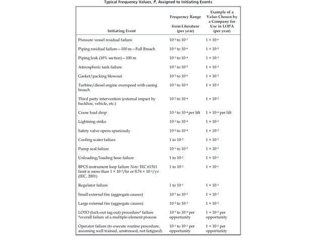 LOPA | Layer Of Protection Analysis | Gaurav Singh Rajput | PDF