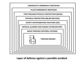 LOPA | Layer Of Protection Analysis | Gaurav Singh Rajput | PDF