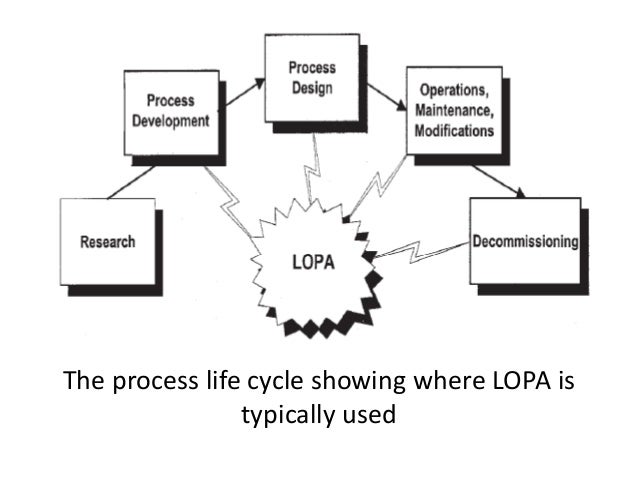 LOPA | Layer Of Protection Analysis | Gaurav Singh Rajput