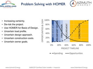 HOMER Energy Webinar. Modeling Energy Storage in Microgrids, November ...
