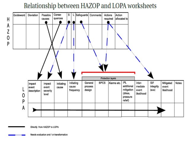 Layers of Protection Analysis vs Hazop.pdf