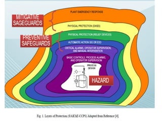 Layers of Protection Analysis vs Hazop.pdf
