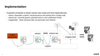 System Device Tree and Lopper: Concrete Examples - ELC NA 2022 | PPT