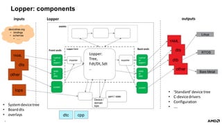System Device Tree and Lopper: Concrete Examples - ELC NA 2022 | PPT