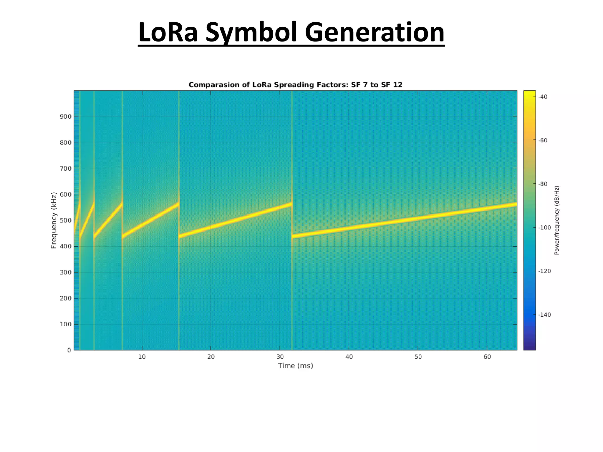 LoRa | PDF
