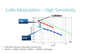 Intro Lora - Makers.ID Meetup | PDF