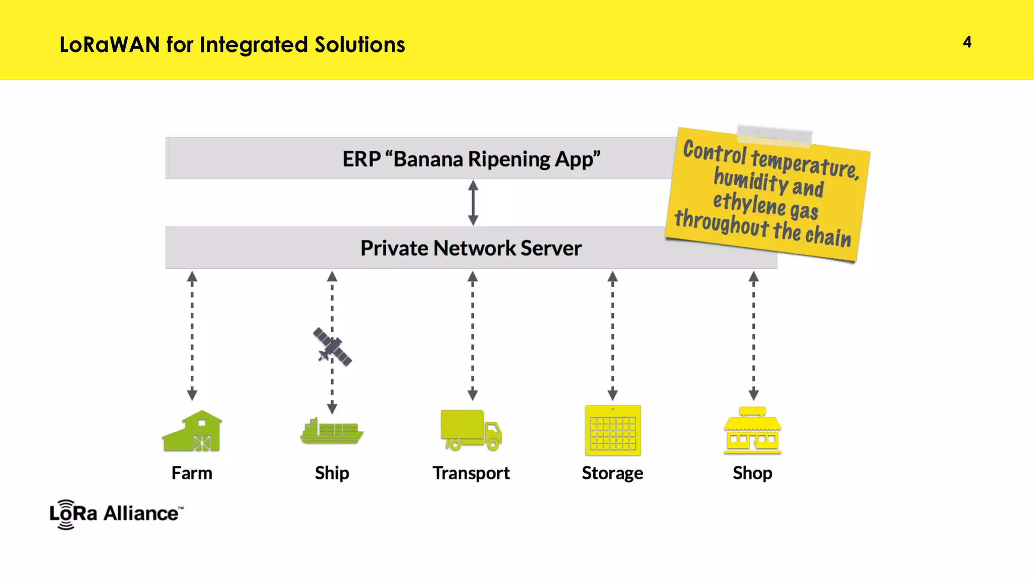 LoRaWAN Deployment Models | PDF