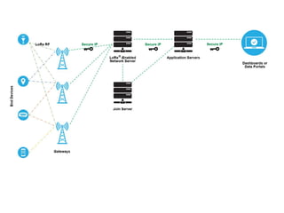 LoRa Architecture for internet of things.pptx
