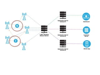 LoRa Architecture for internet of things.pptx
