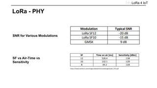 LoRaWAN for IoT | PPTX