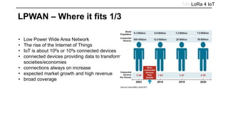 LoRaWAN for IoT | PPTX