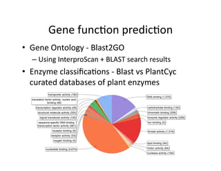 RNA-Seq Analysis of Blueberry Fruit Development and Ripening | PPT