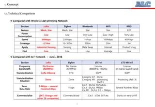 LoRa smart led road light control system 161116_homepage | PPT