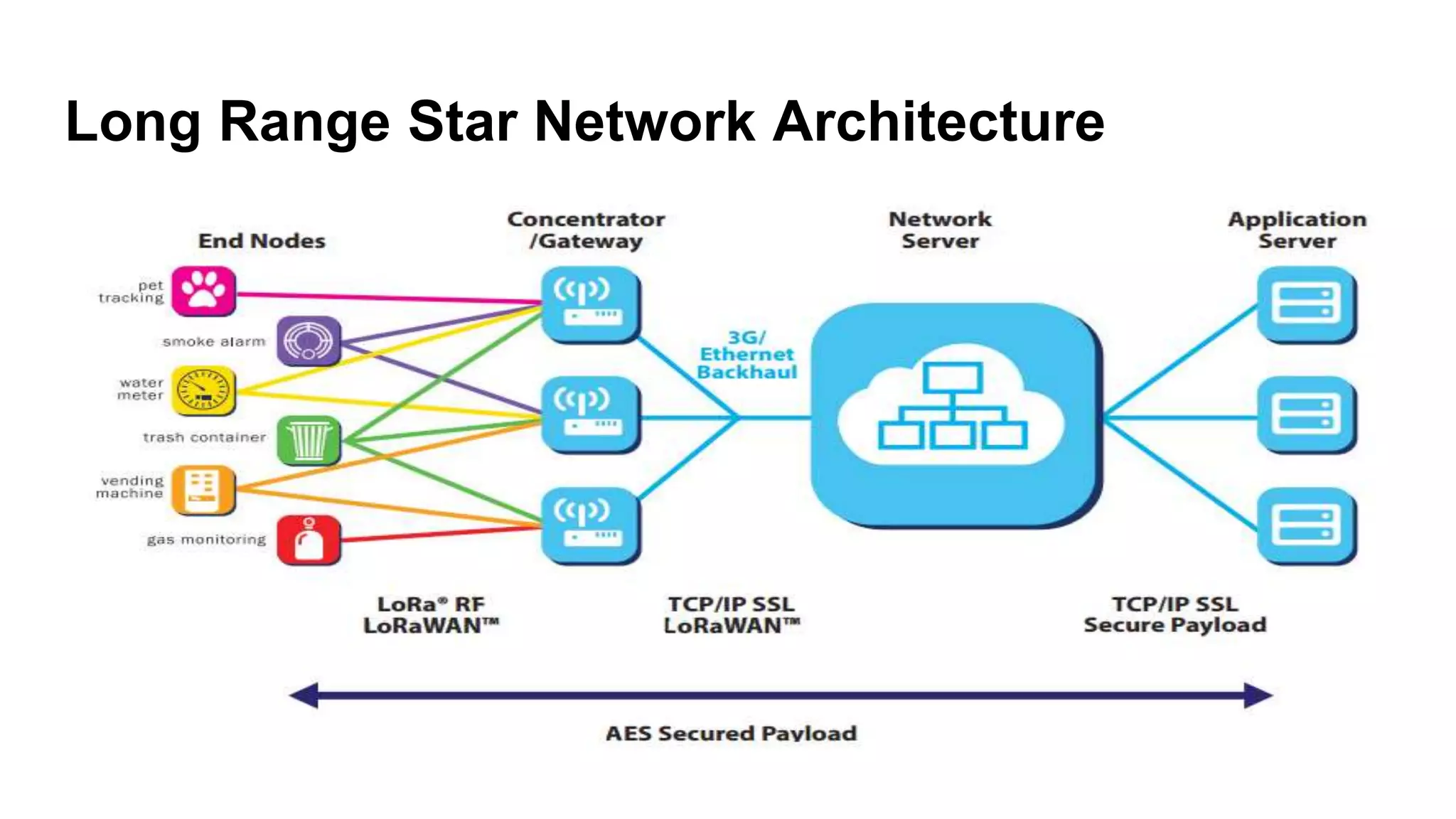 Introduction To LoRaWan | PPTX