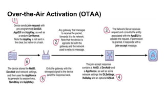 Introduction To LoRaWan | PPTX
