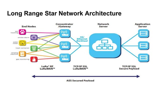 Introduction To LoRaWan | PPTX