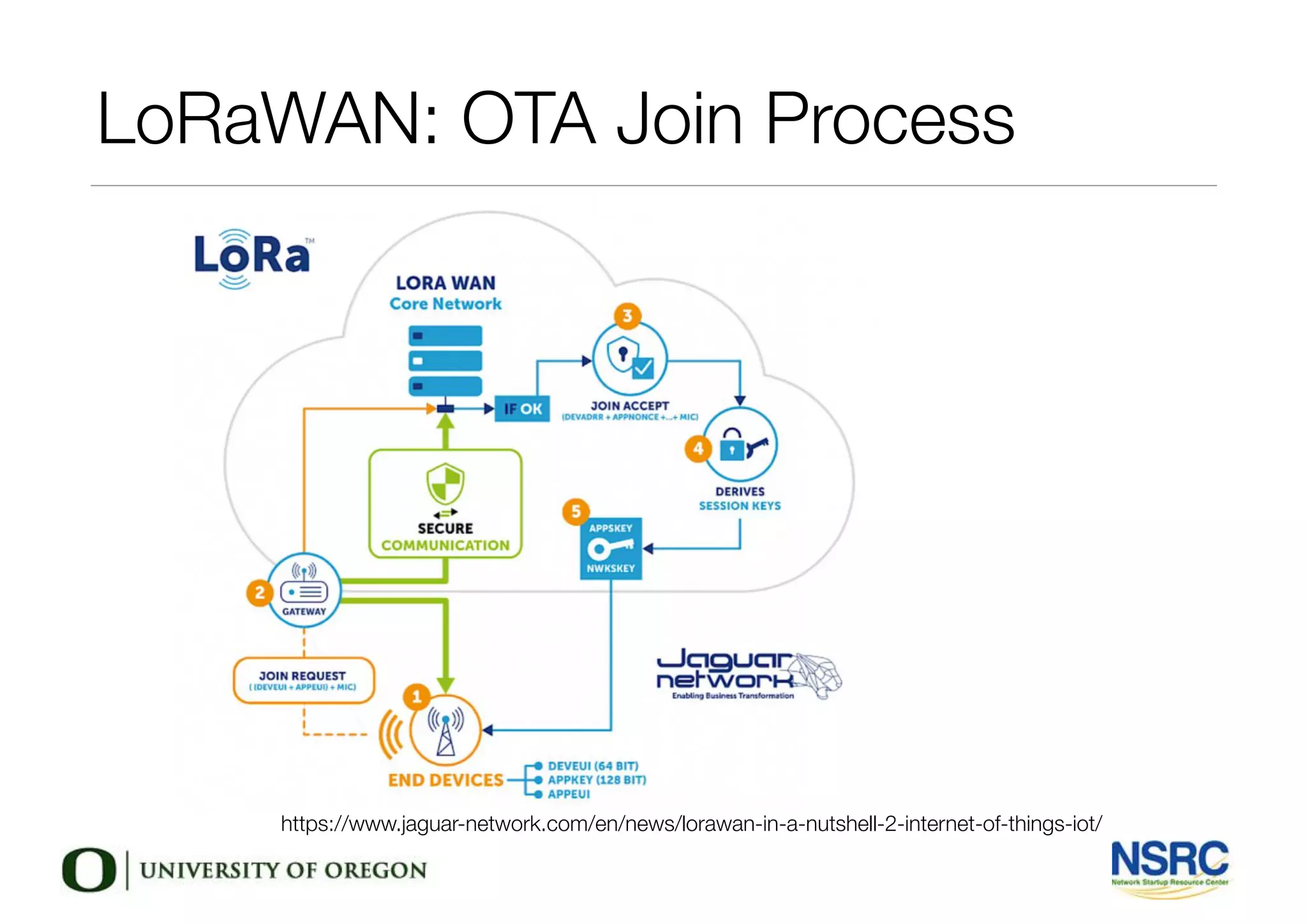 LoRaWAN in Depth | PDF