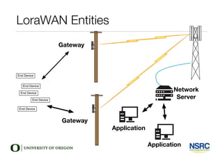 LoRaWAN in Depth | PDF