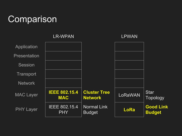 LoRaWAN class module and subsystem | PPT